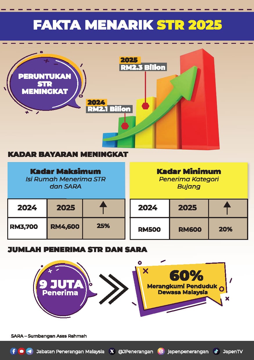 Tarikh Pembayaran STR Fasa 2 2025: Panduan Semakan Status & Kriteria ...